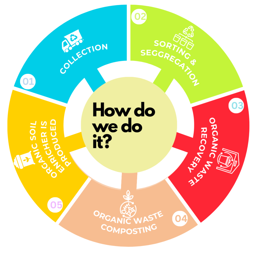 Food and Organic Waste Recycling in UAE-Green Land Recycling