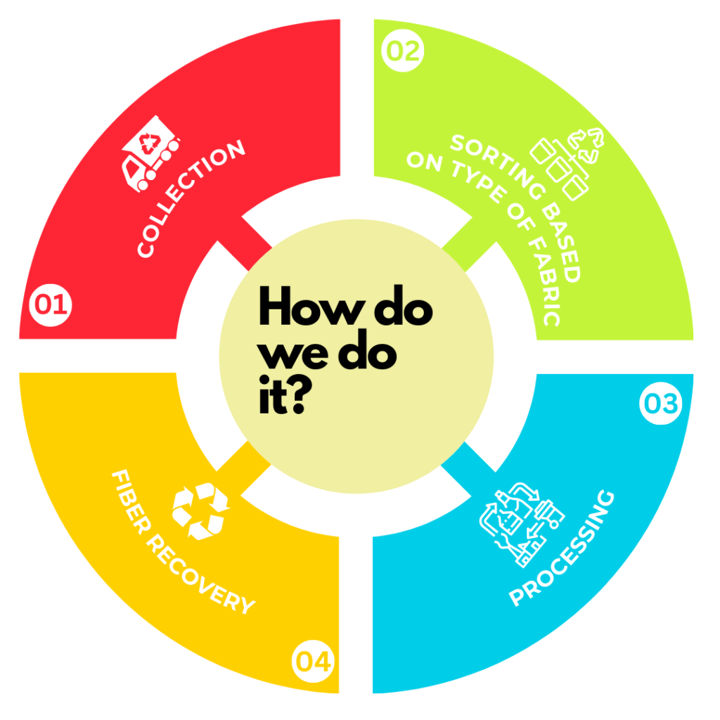 Textile and Fabric Recycling in Dubai - Green Land Recycling