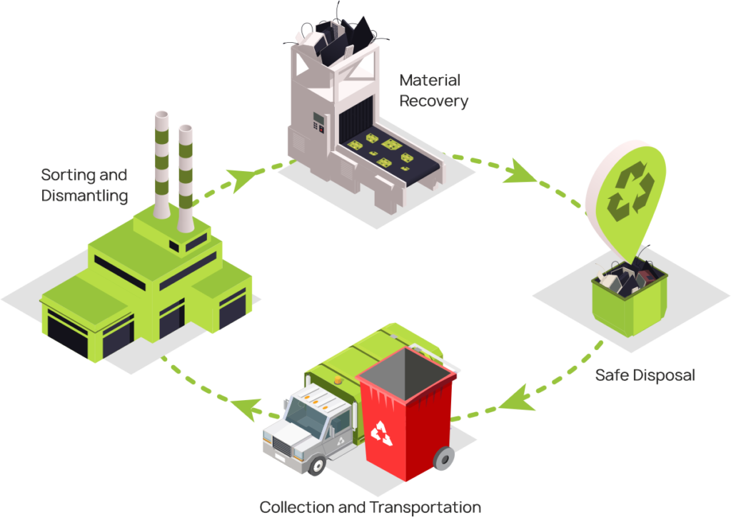 The Importance of E-Waste Recycling in the Digital Age - Green Land ...