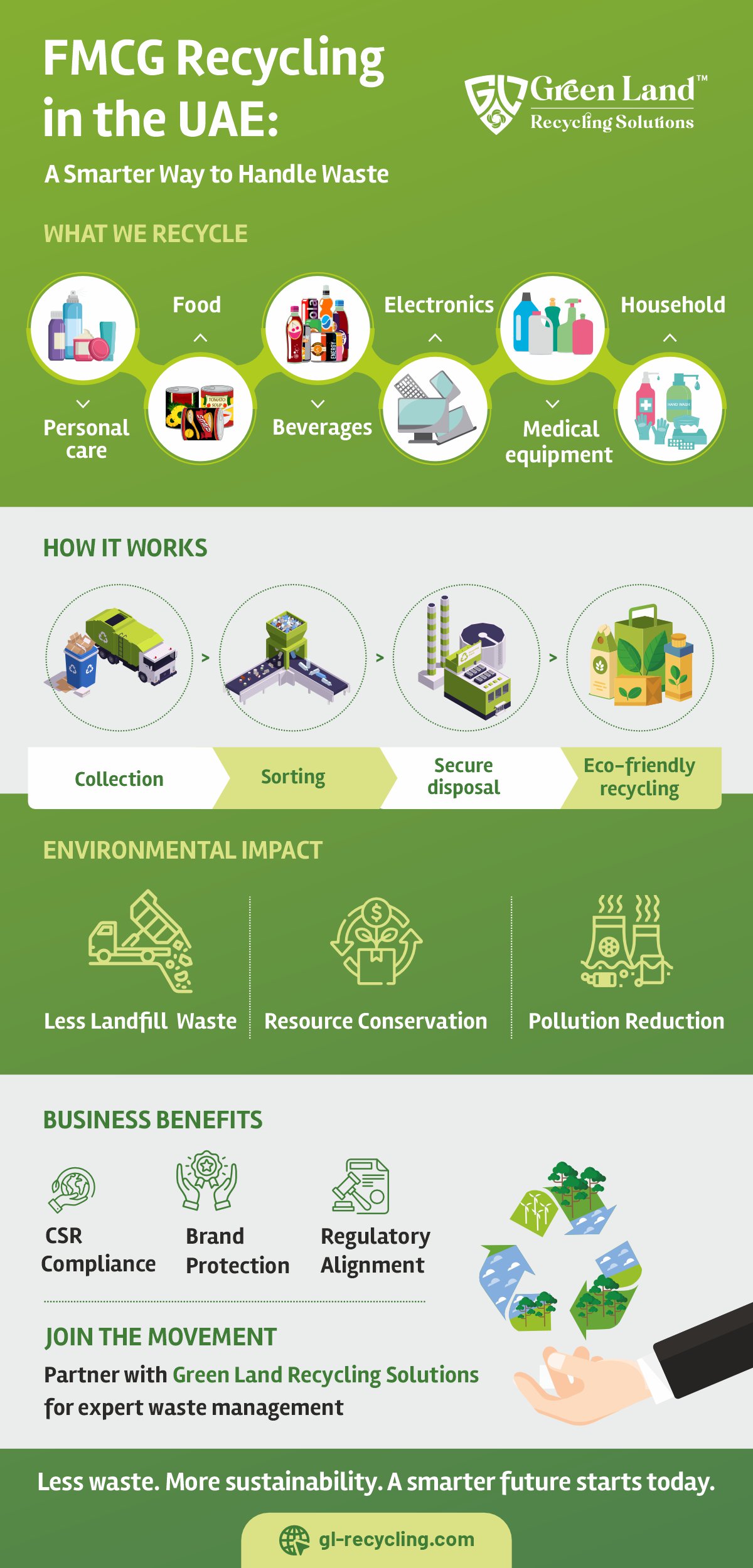 FMCG Recycling in the UAE: A Smarter Way to Handle Waste - Green Land ...